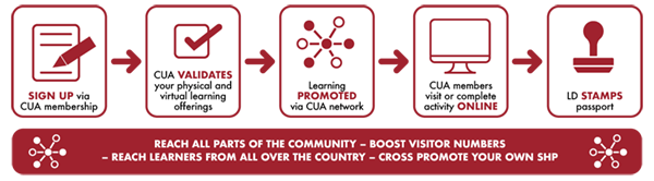 Learning Destinations – Children's University